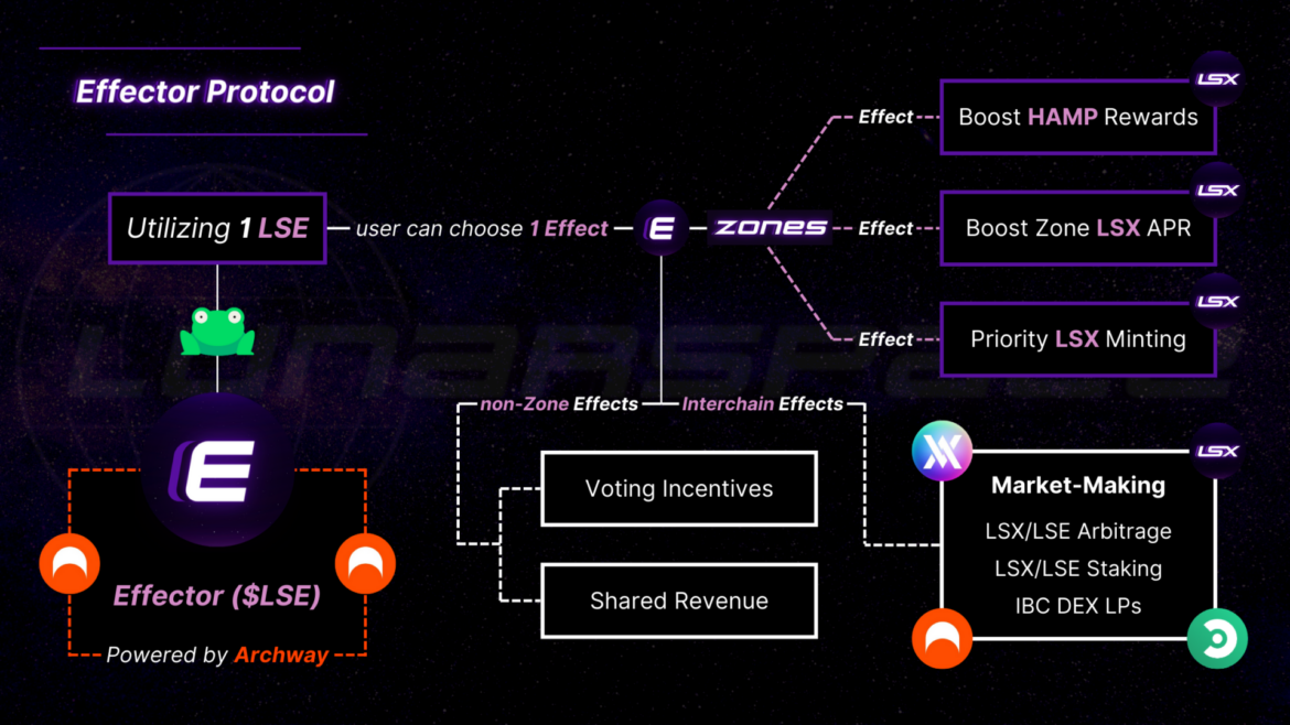 Discover the Zones Ecosystem | Lunarspace