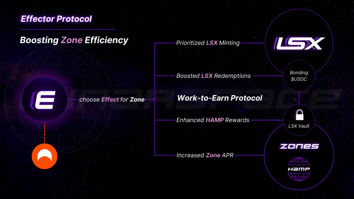 Discover the Zones Ecosystem | Lunarspace