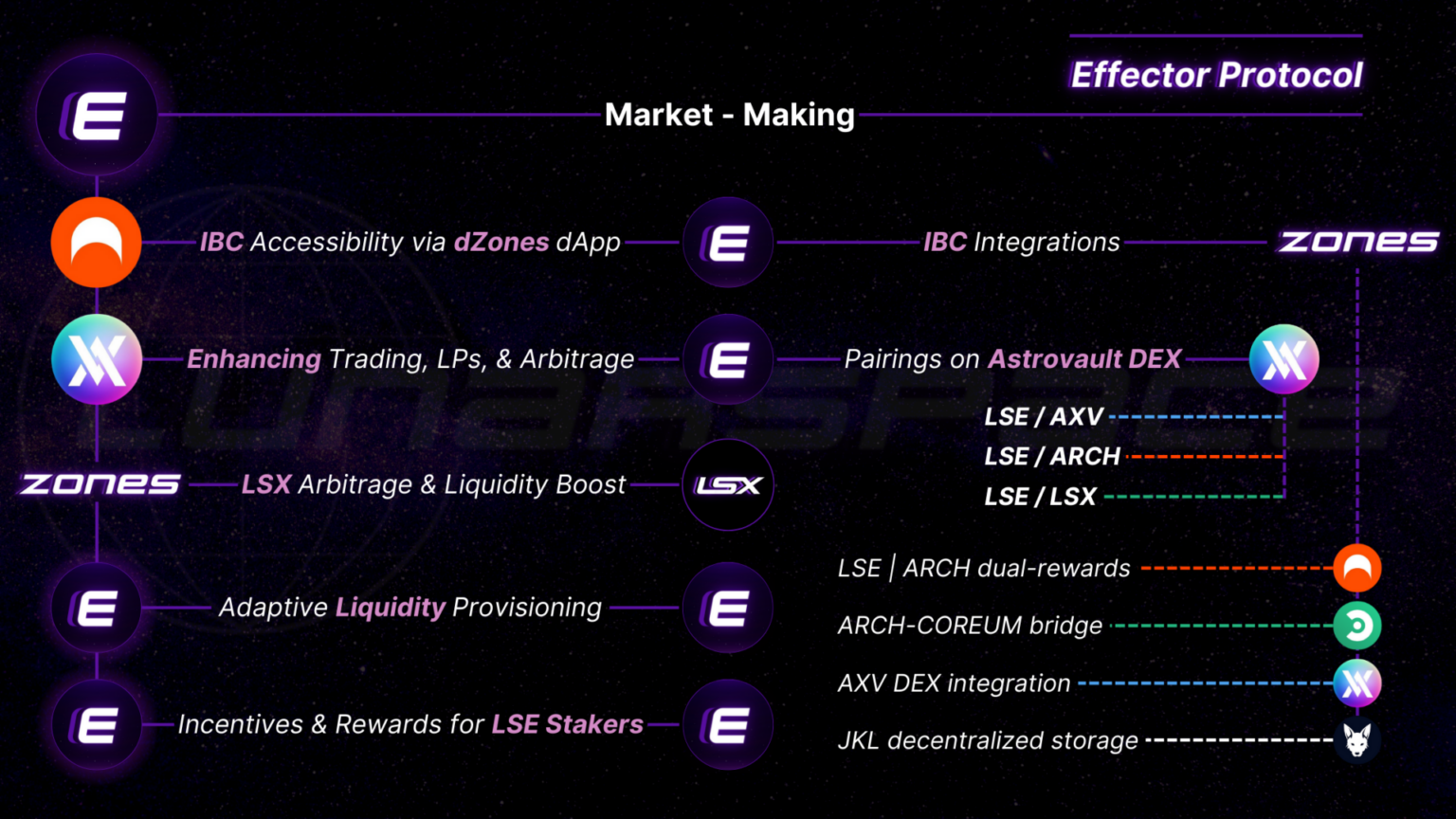 Discover the Zones Ecosystem | Lunarspace