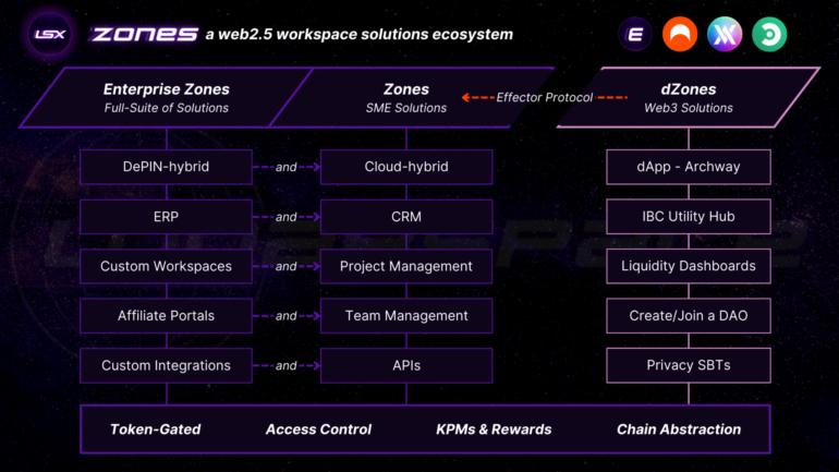 Discover the Zones Ecosystem | Lunarspace
